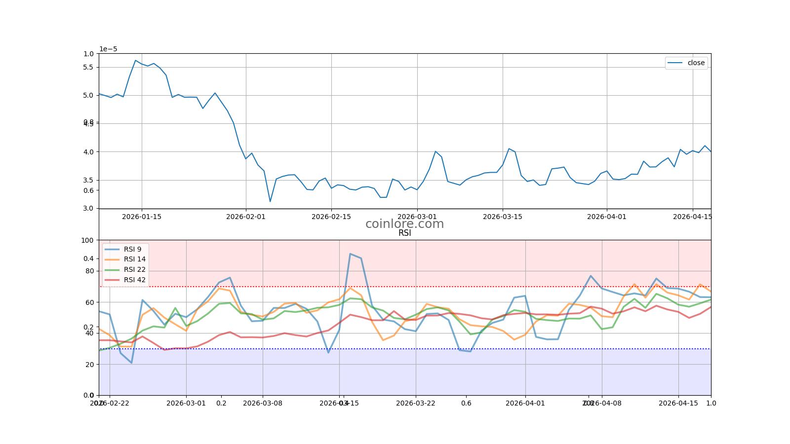 Dovu RSI indicator