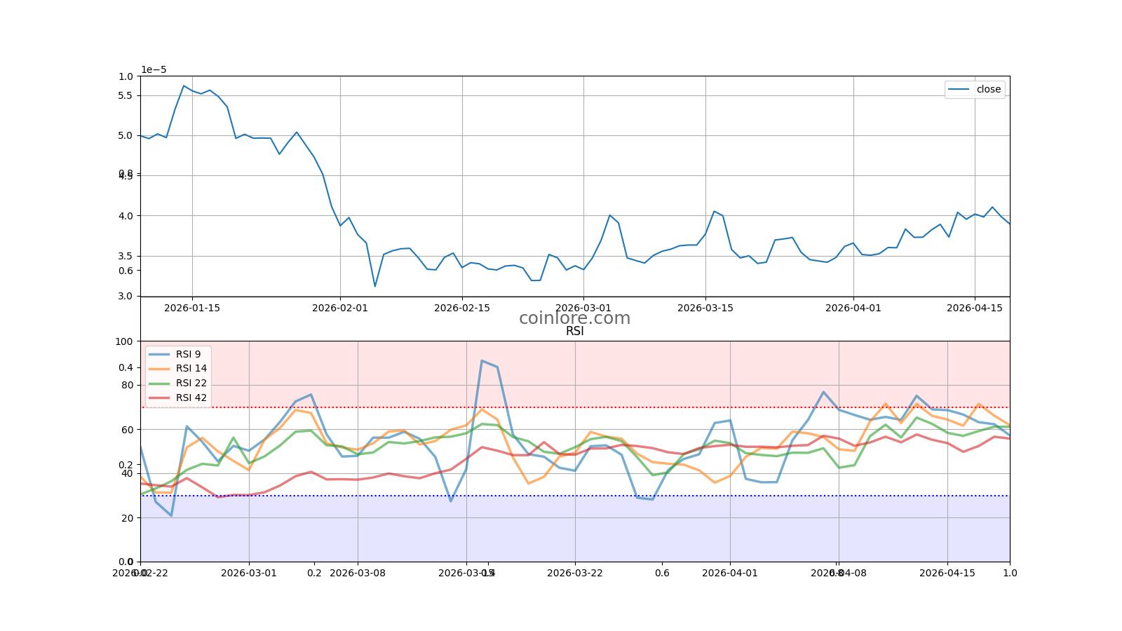 Dovu RSI indicator