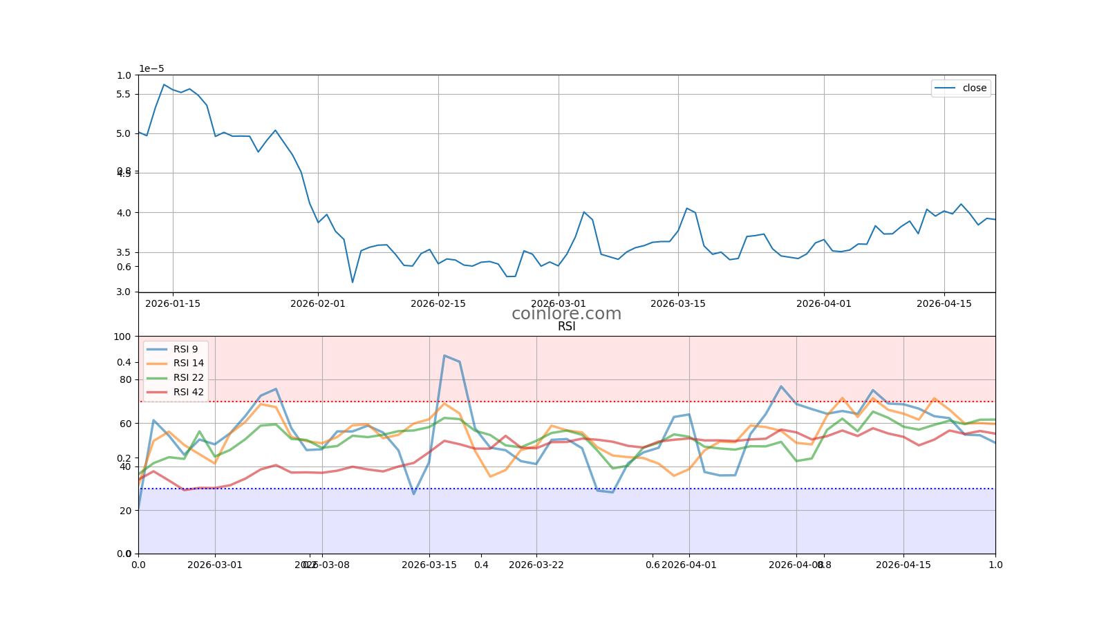 Dovu RSI indicator