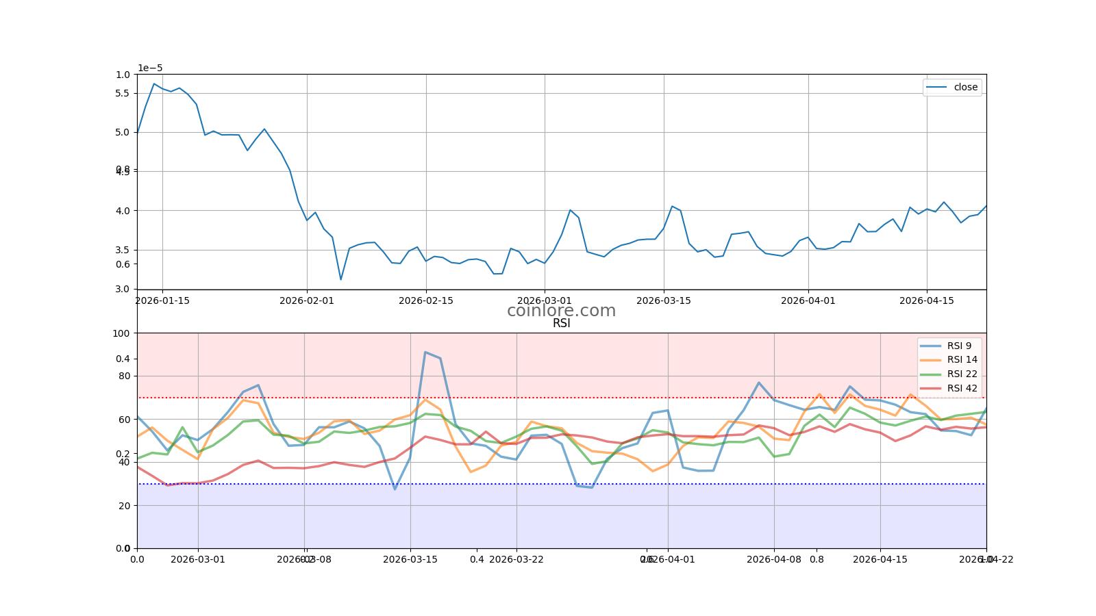 Dovu RSI indicator