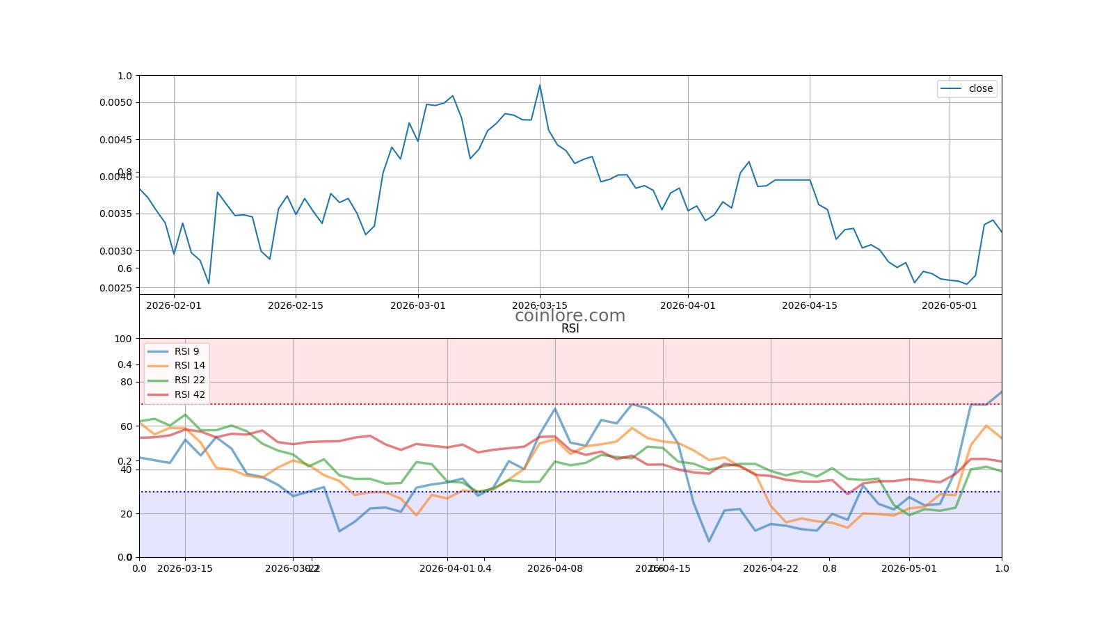 DOWGE RSI indicator