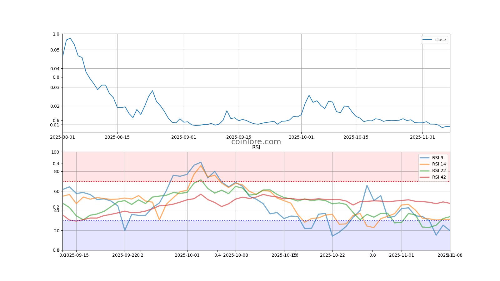DOWGE RSI indicator