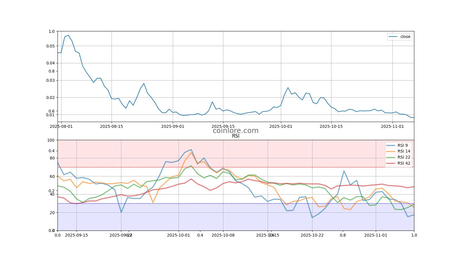 DOWGE RSI indicator