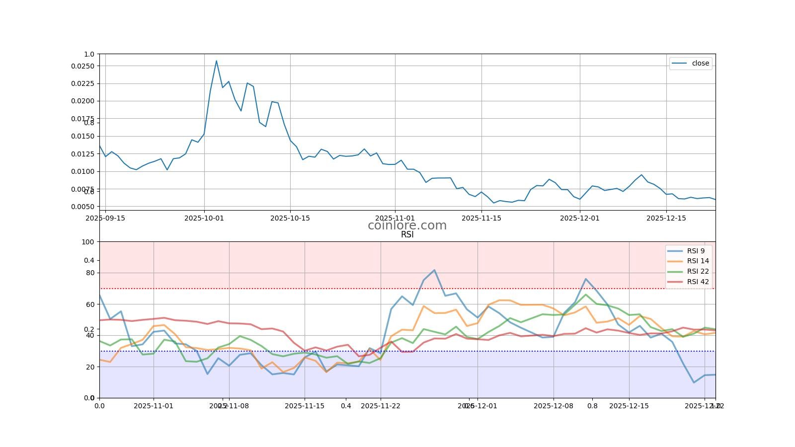 DOWGE RSI indicator