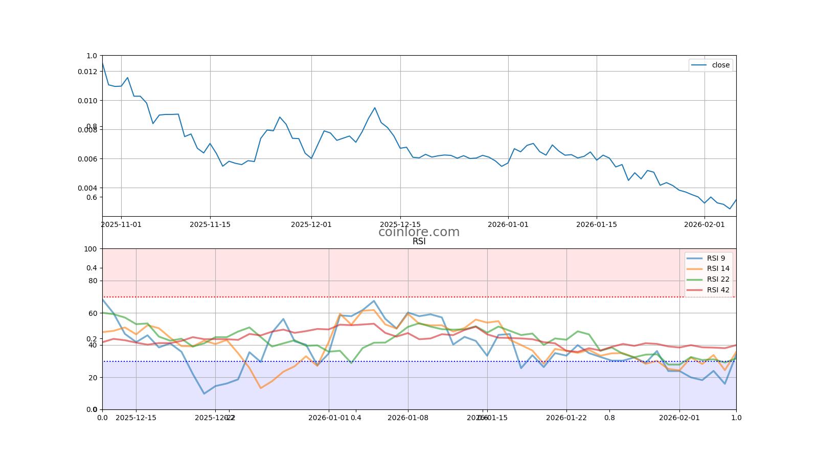 DOWGE RSI indicator