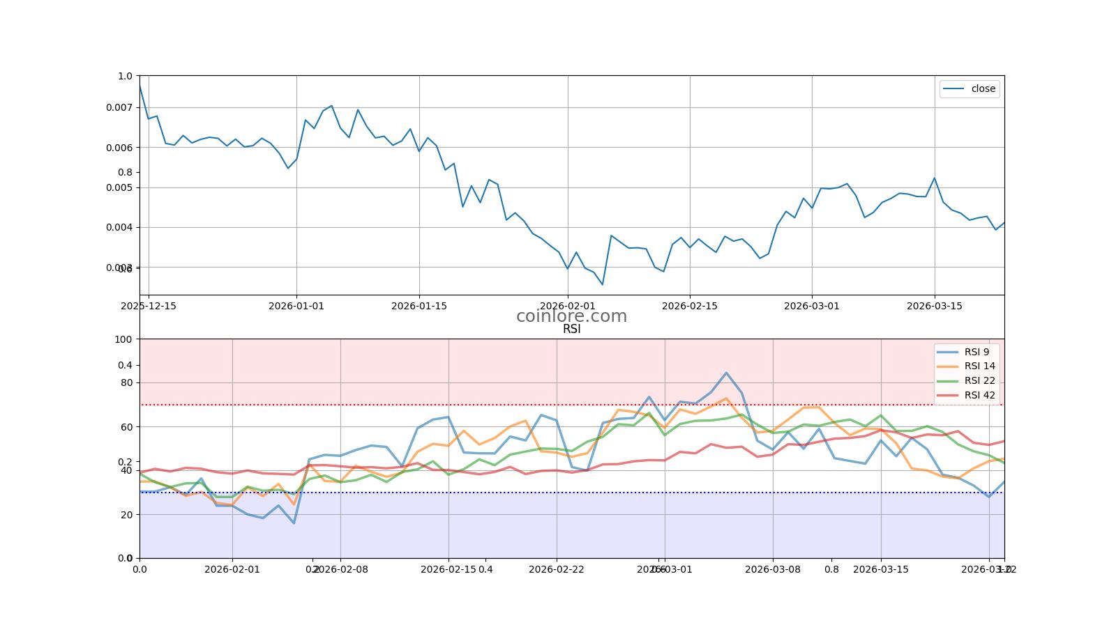 DOWGE RSI indicator