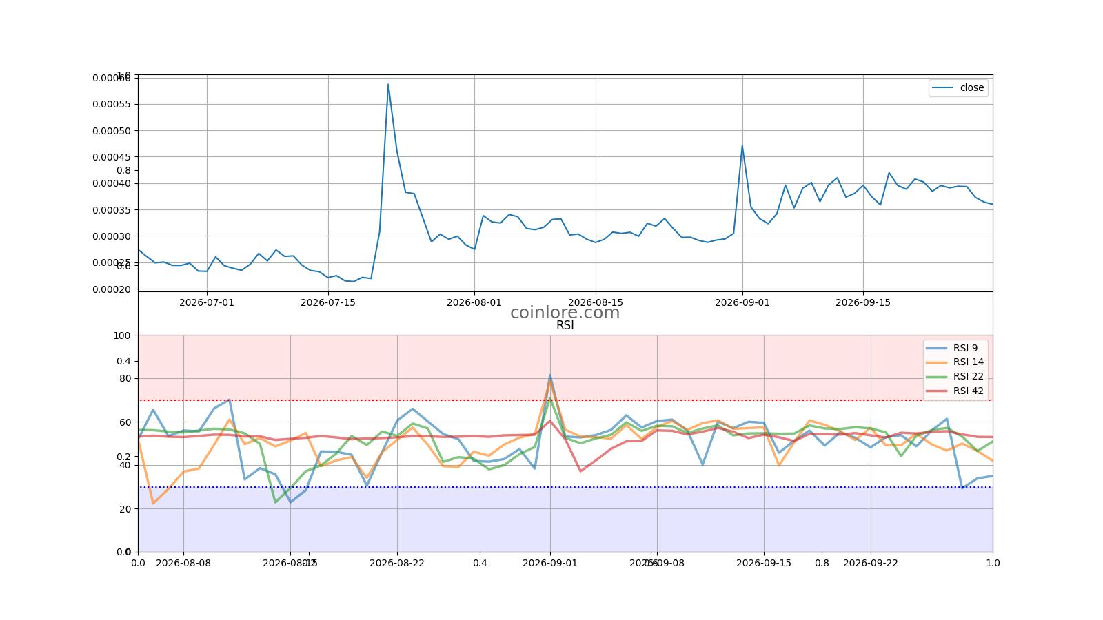 DOYR RSI indicator