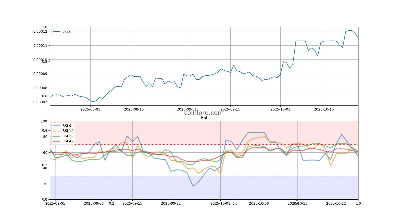 DPRating RSI indicator