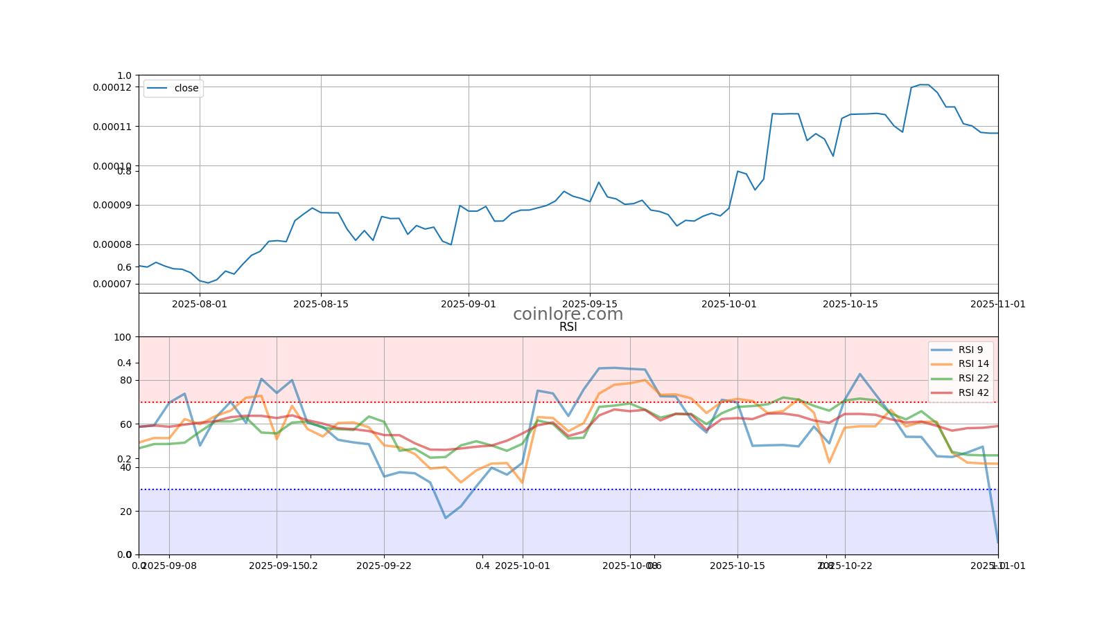 DPRating RSI indicator