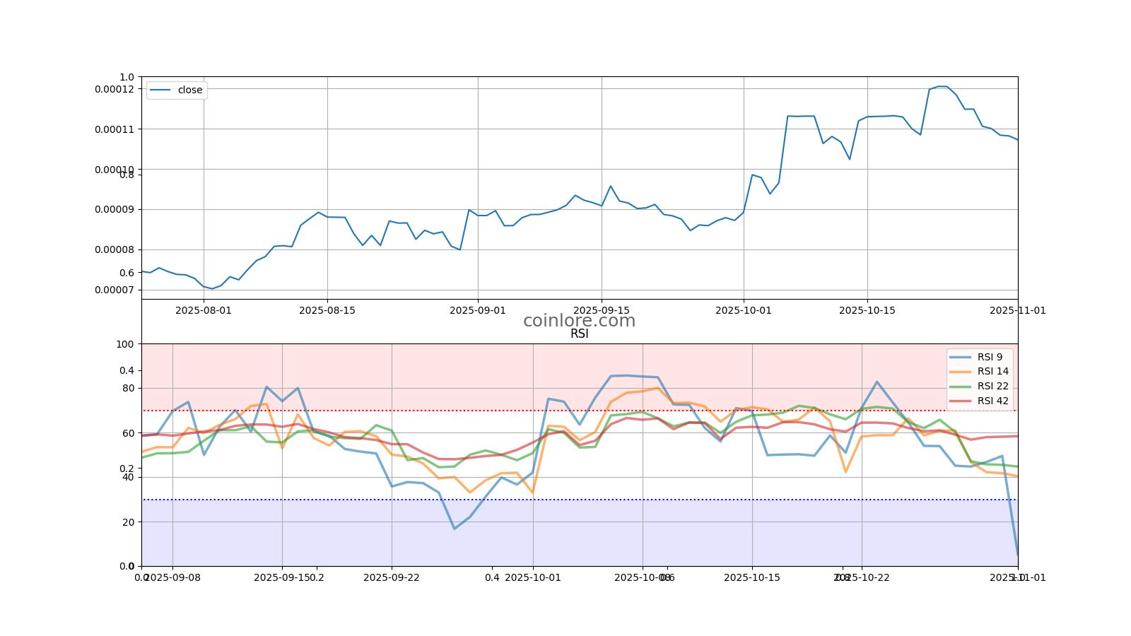 DPRating RSI indicator