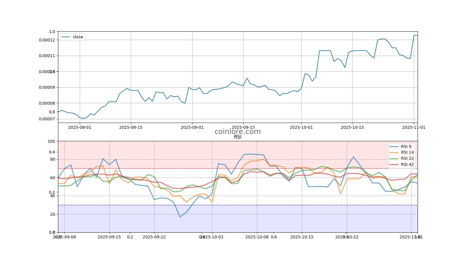 DPRating RSI indicator