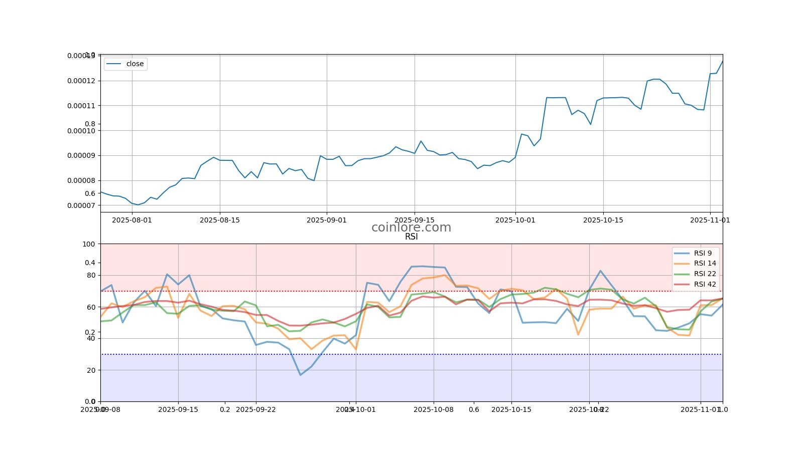 DPRating RSI indicator
