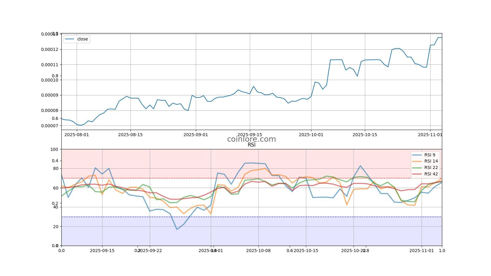 DPRating RSI indicator
