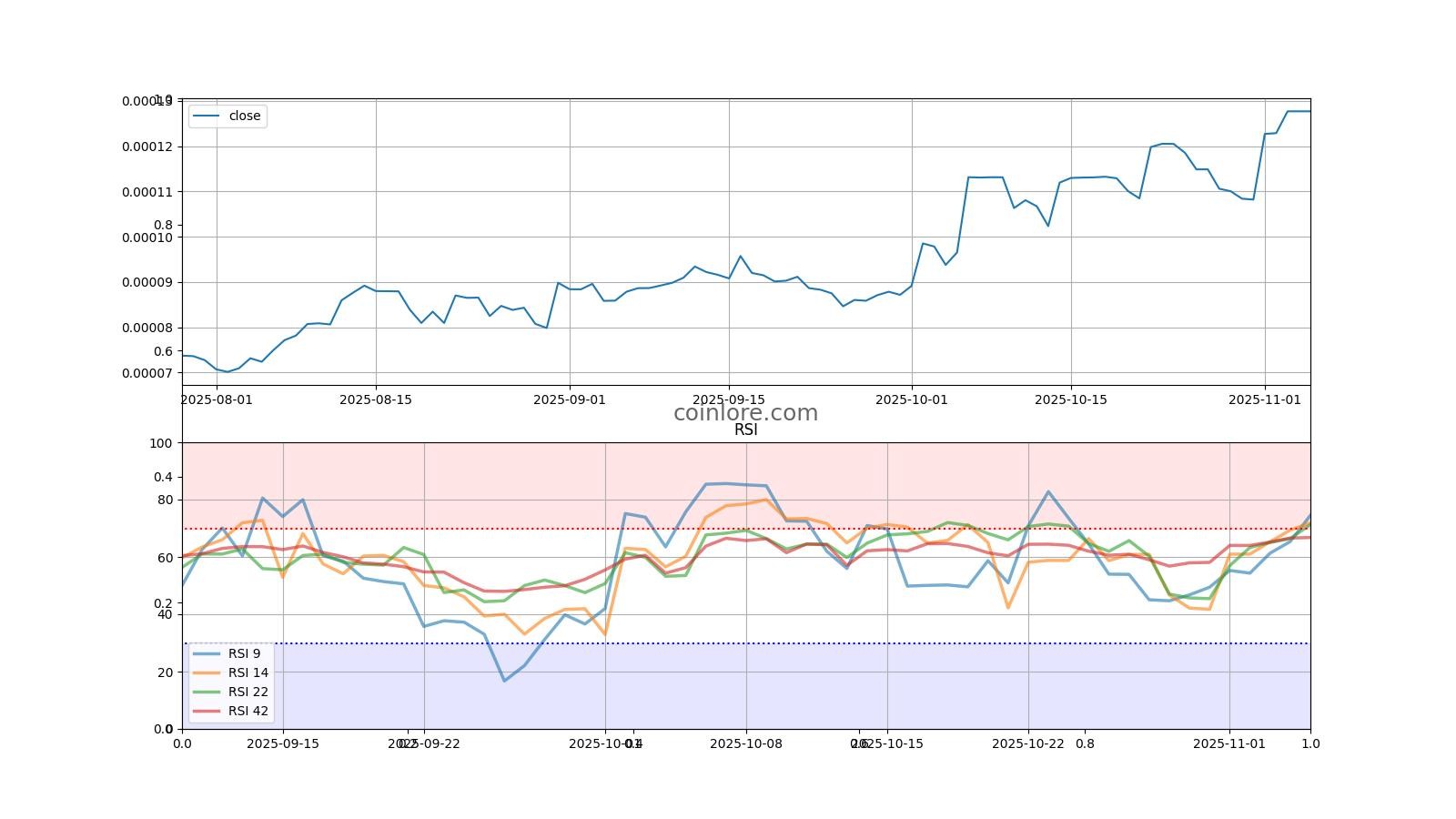 DPRating RSI indicator