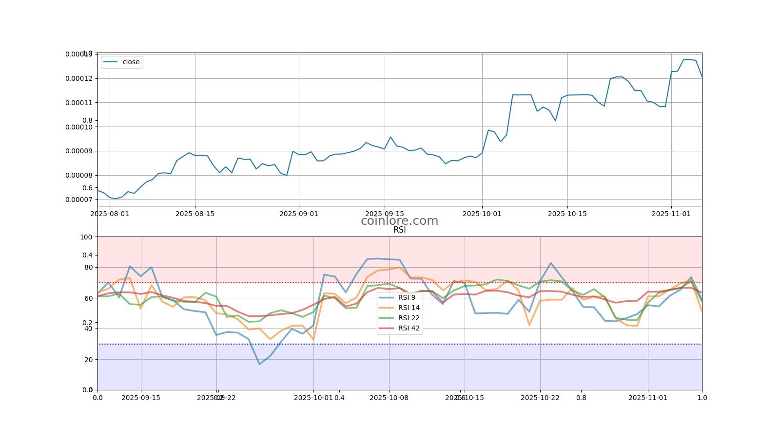 DPRating RSI indicator