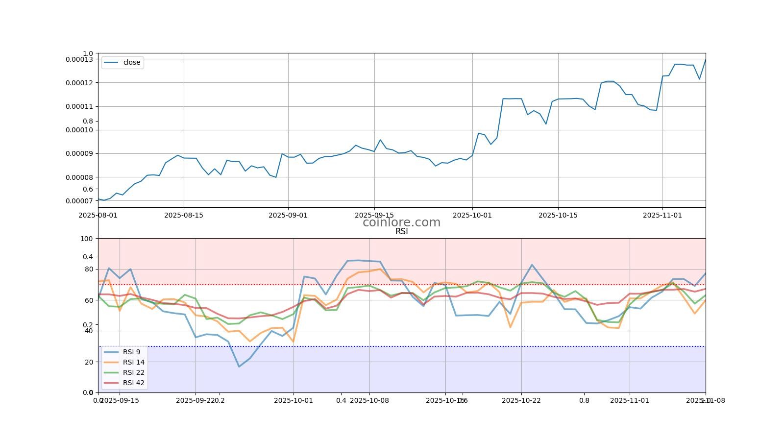 DPRating RSI indicator