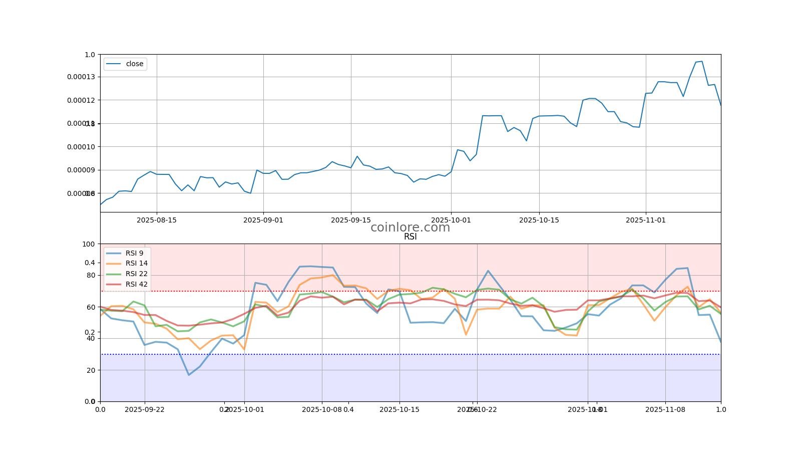 DPRating RSI indicator