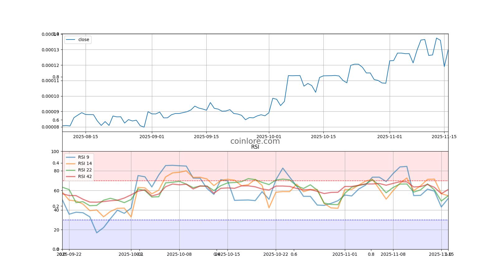 DPRating RSI indicator