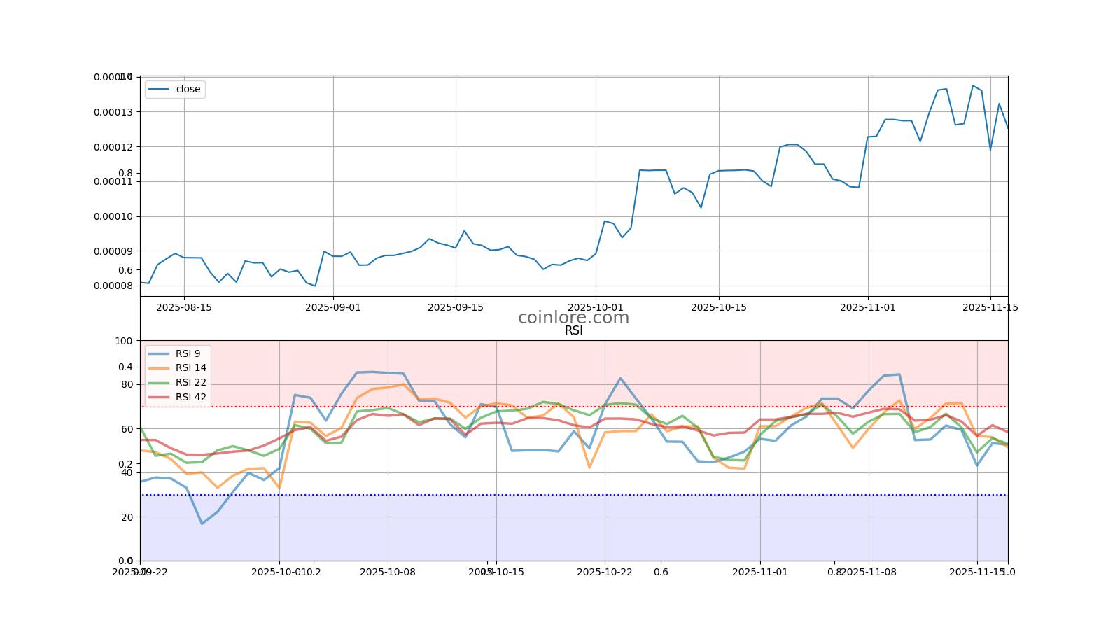 DPRating RSI indicator