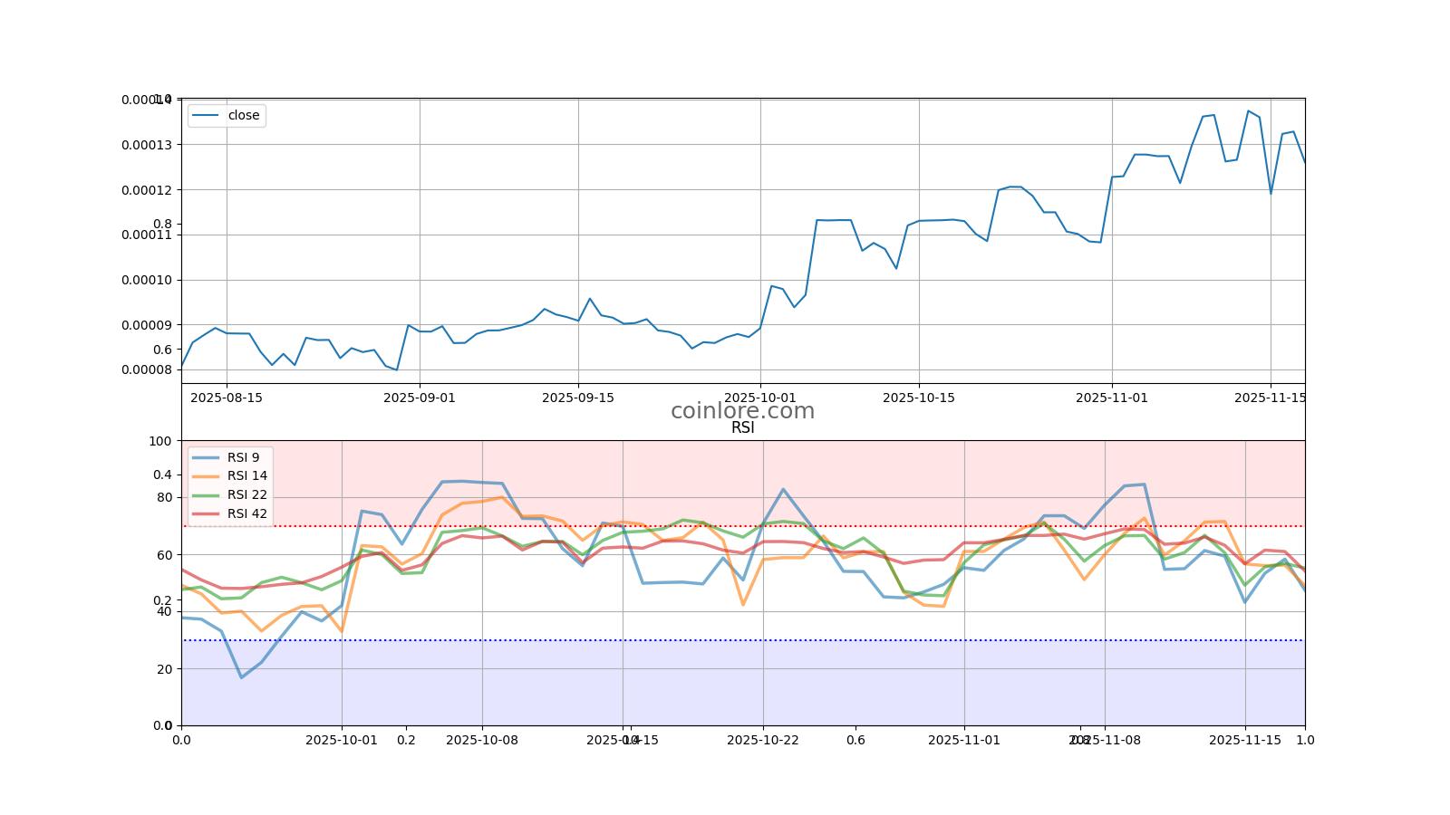 DPRating RSI indicator