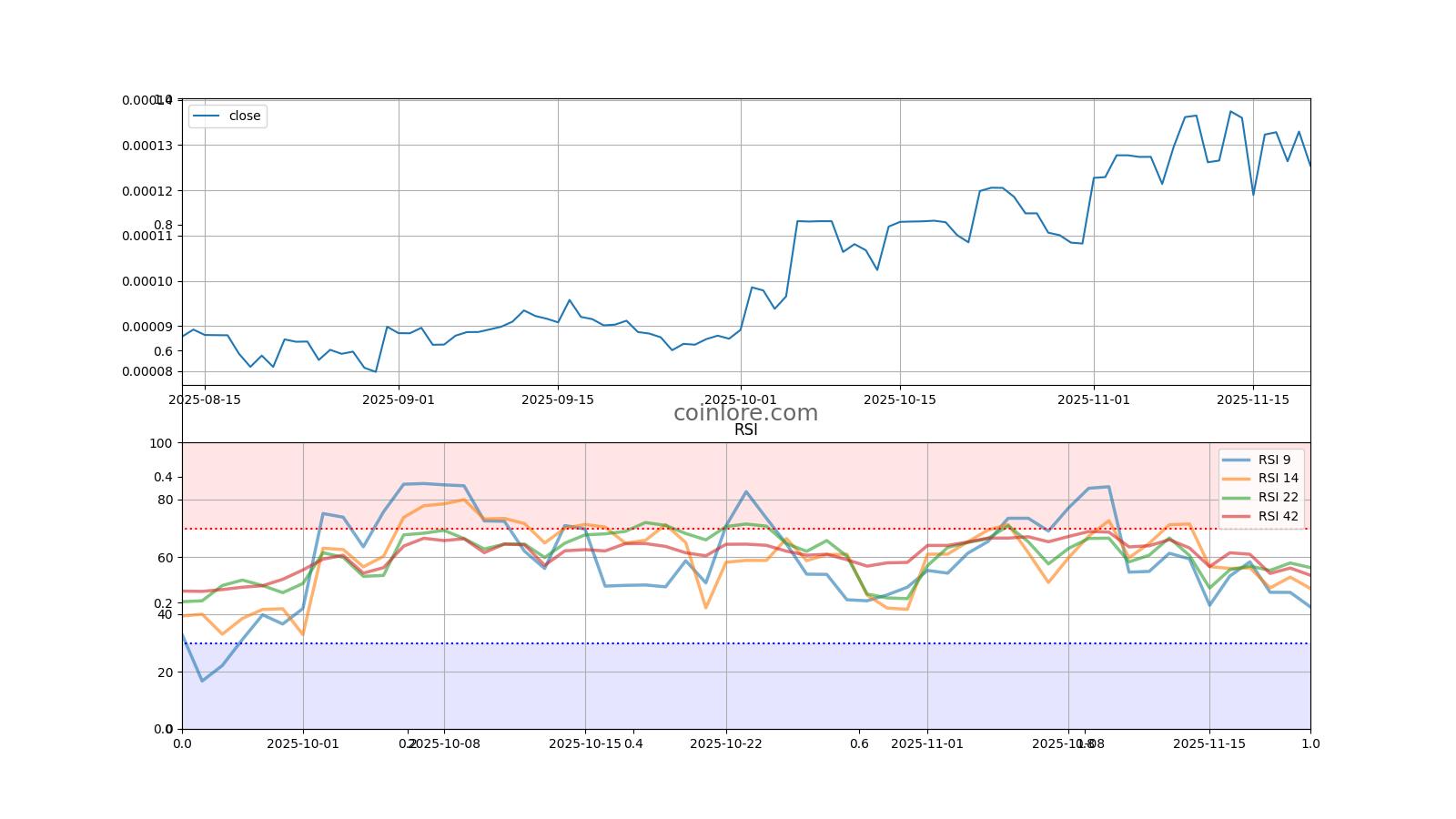DPRating RSI indicator