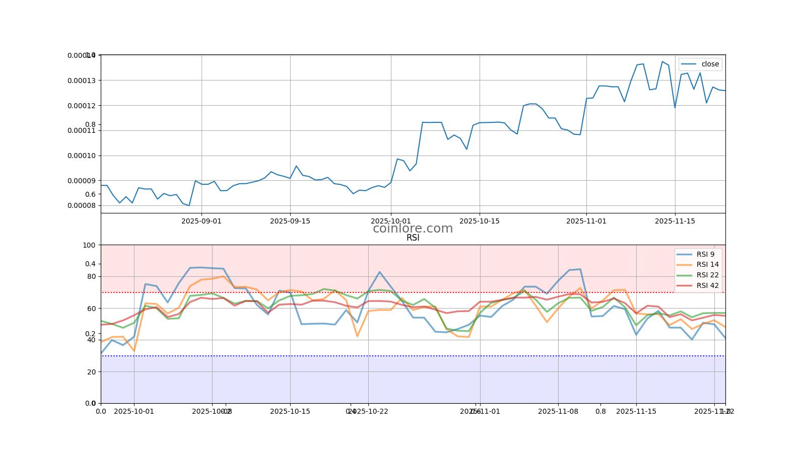 DPRating RSI indicator