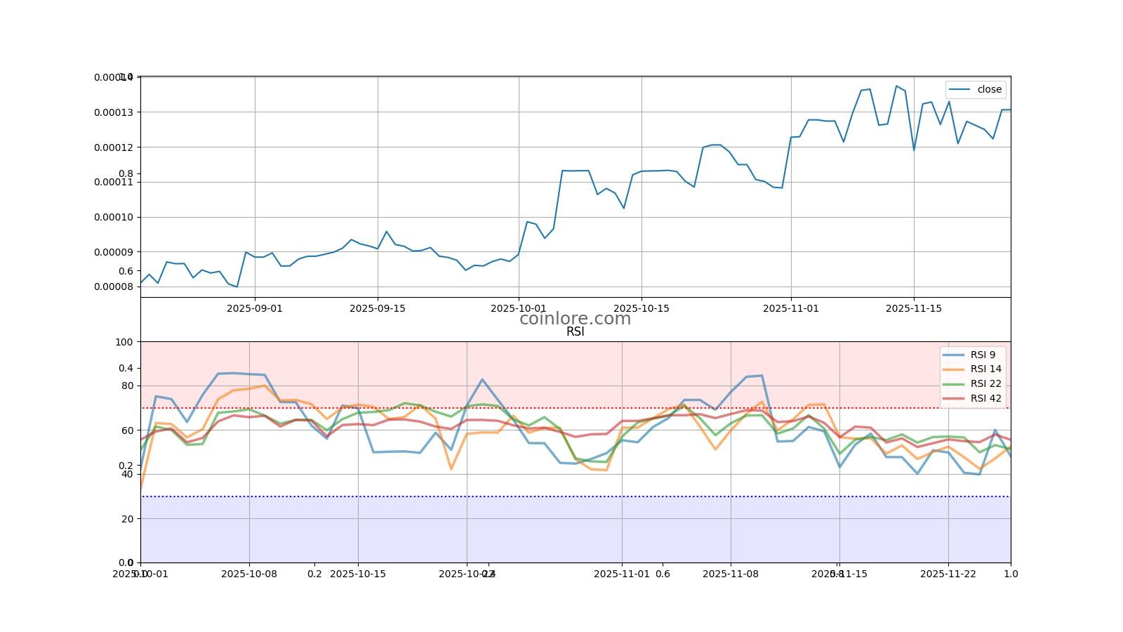 DPRating RSI indicator