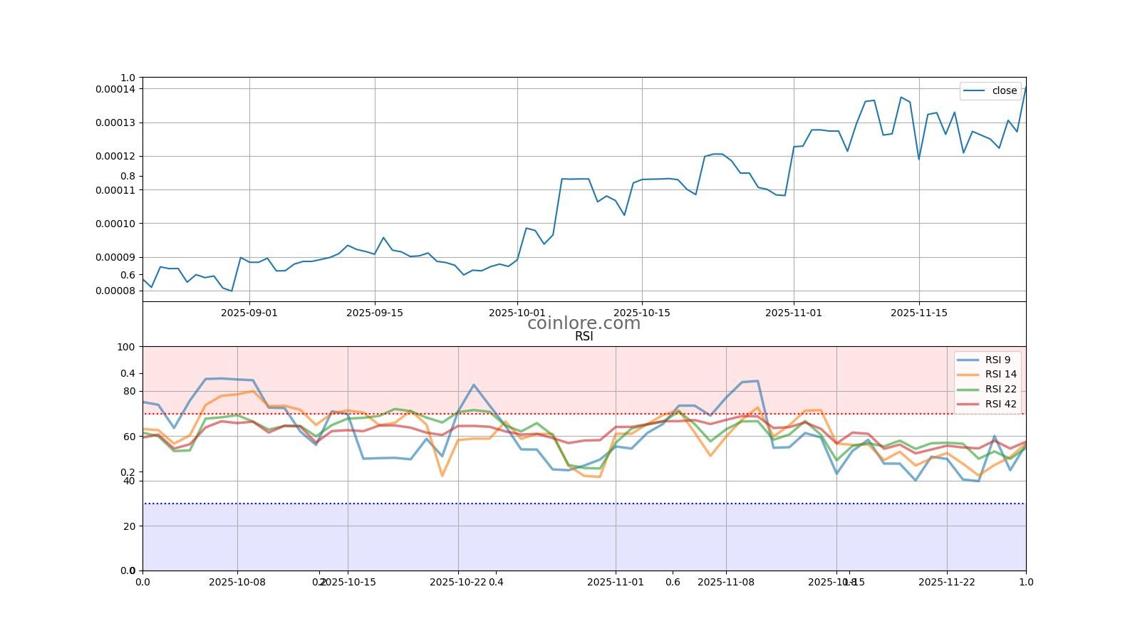 DPRating RSI indicator
