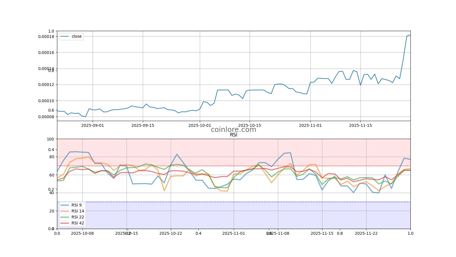 DPRating RSI indicator