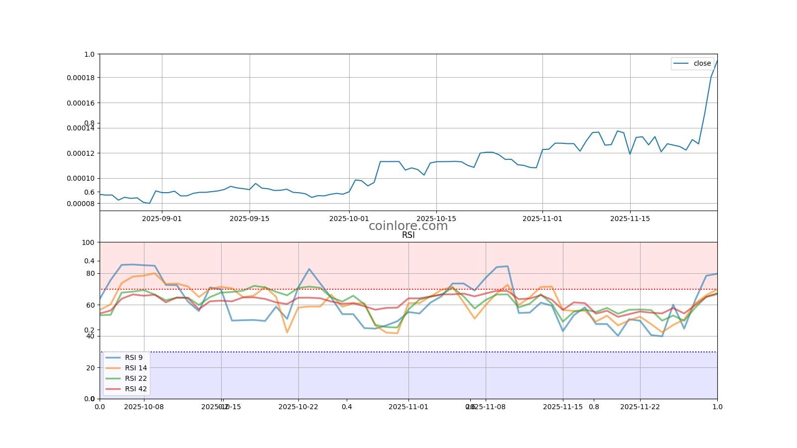 DPRating RSI indicator