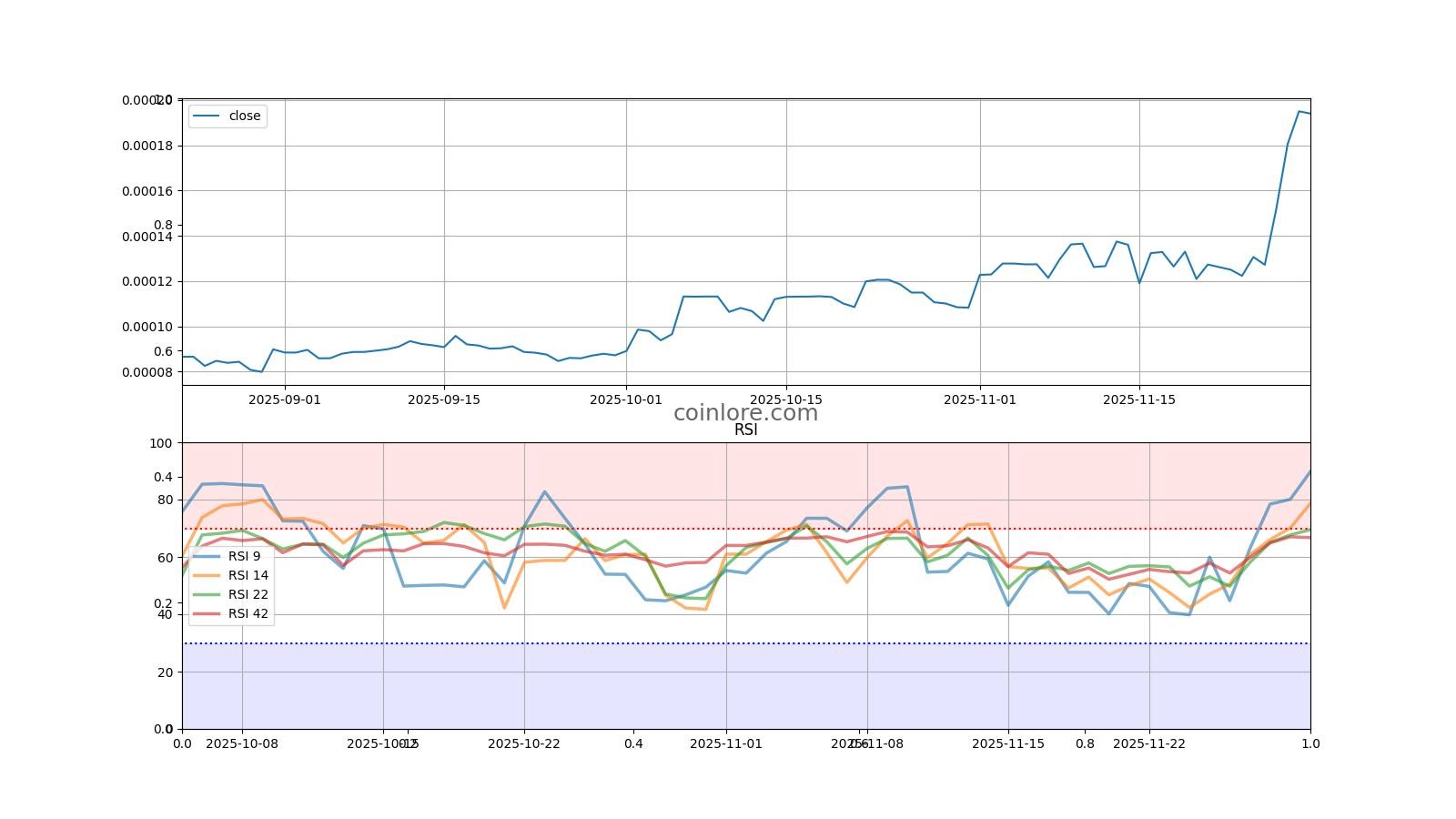 DPRating RSI indicator