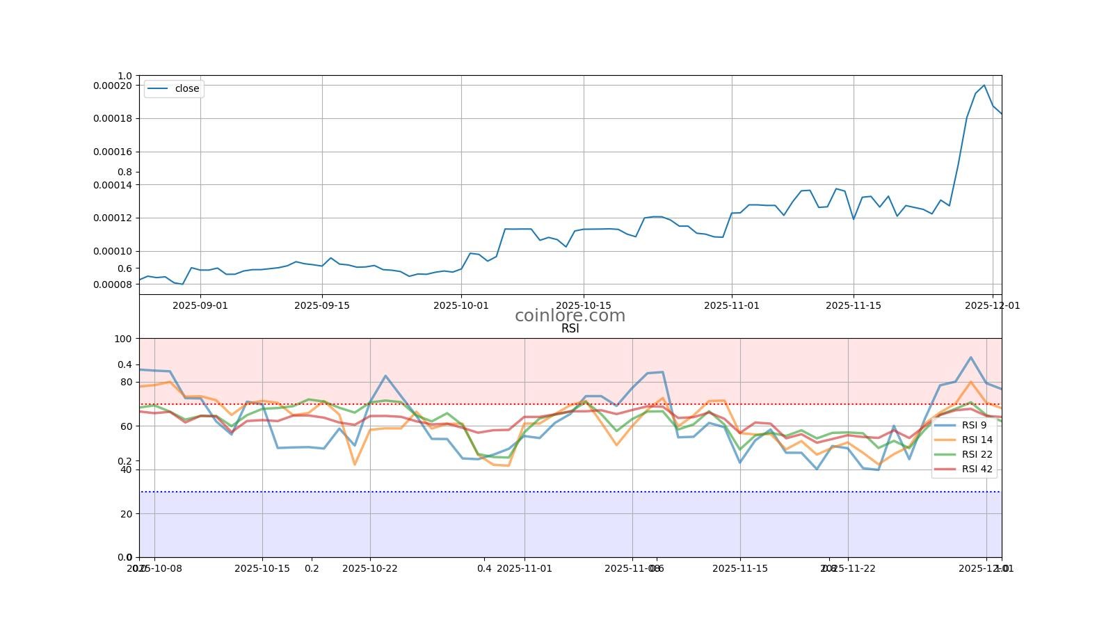 DPRating RSI indicator