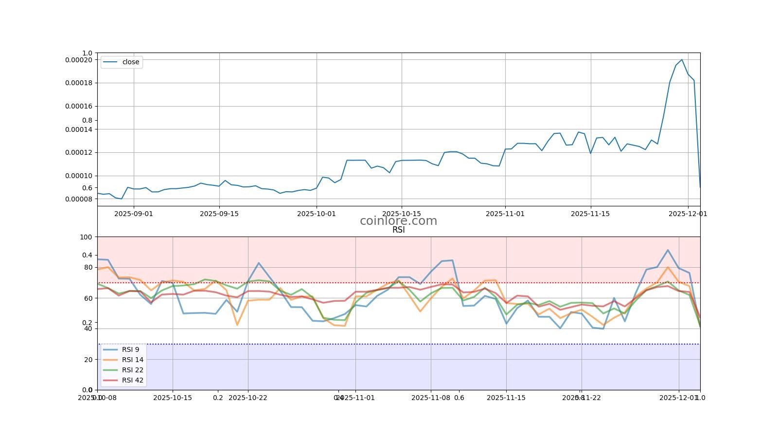 DPRating RSI indicator