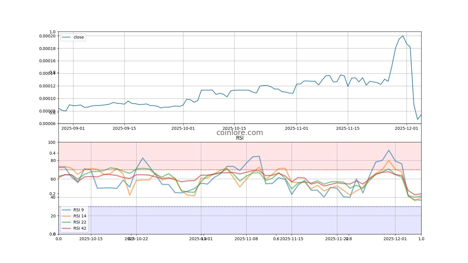 DPRating RSI indicator
