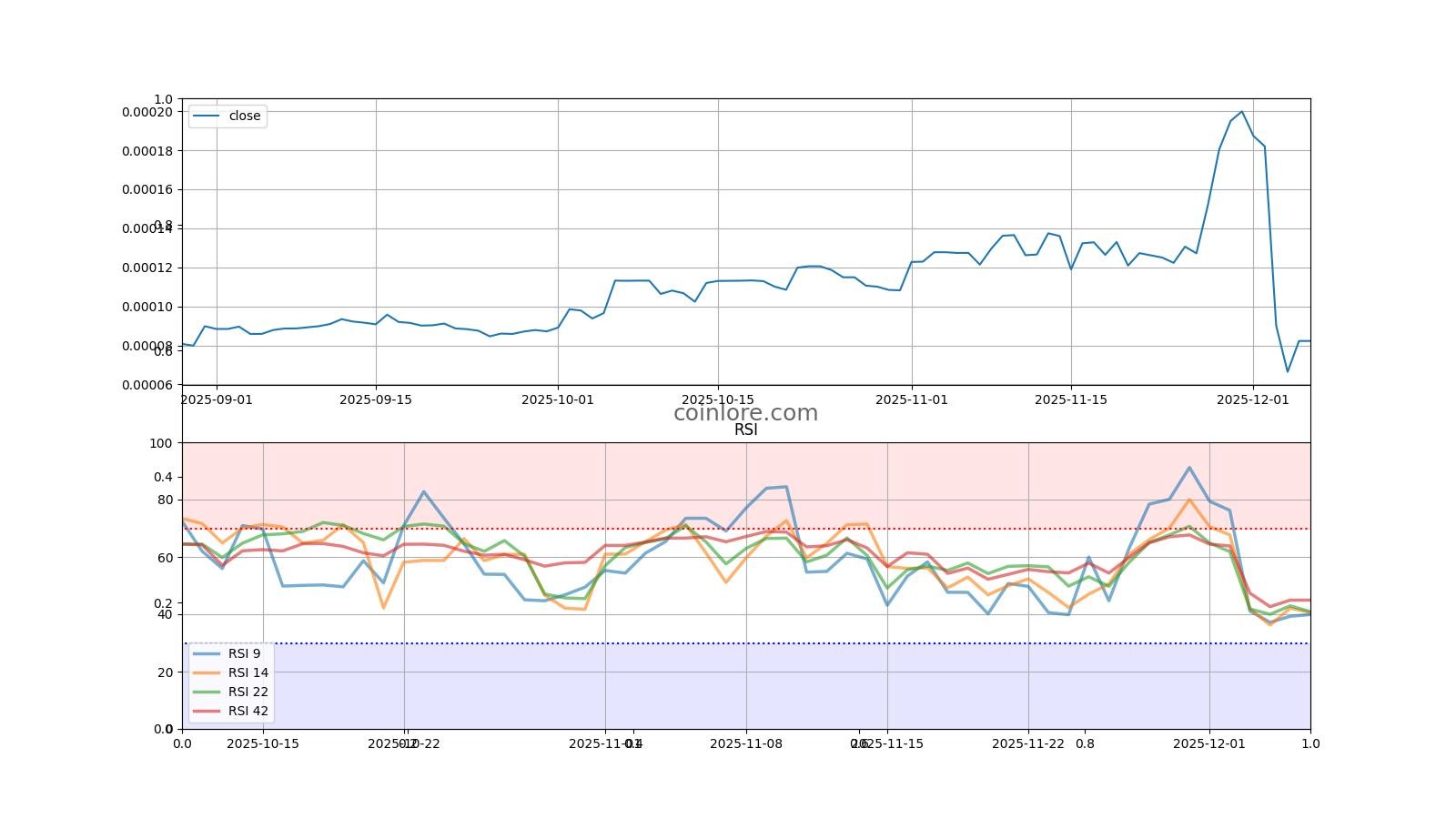 DPRating RSI indicator