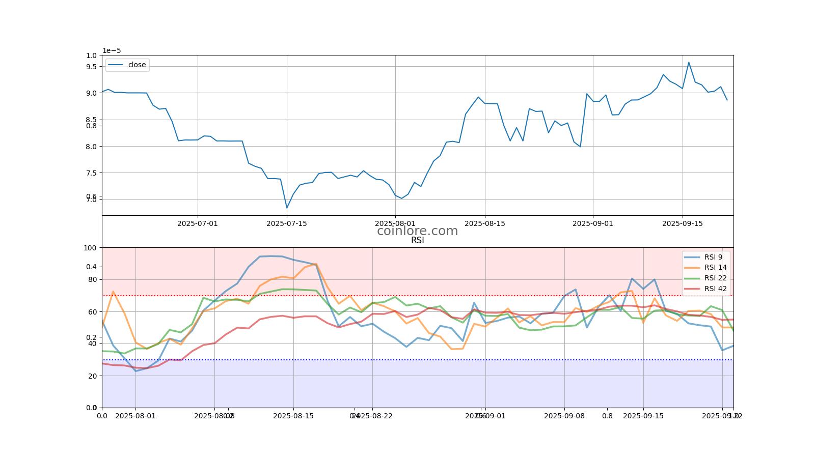 DPRating RSI indicator