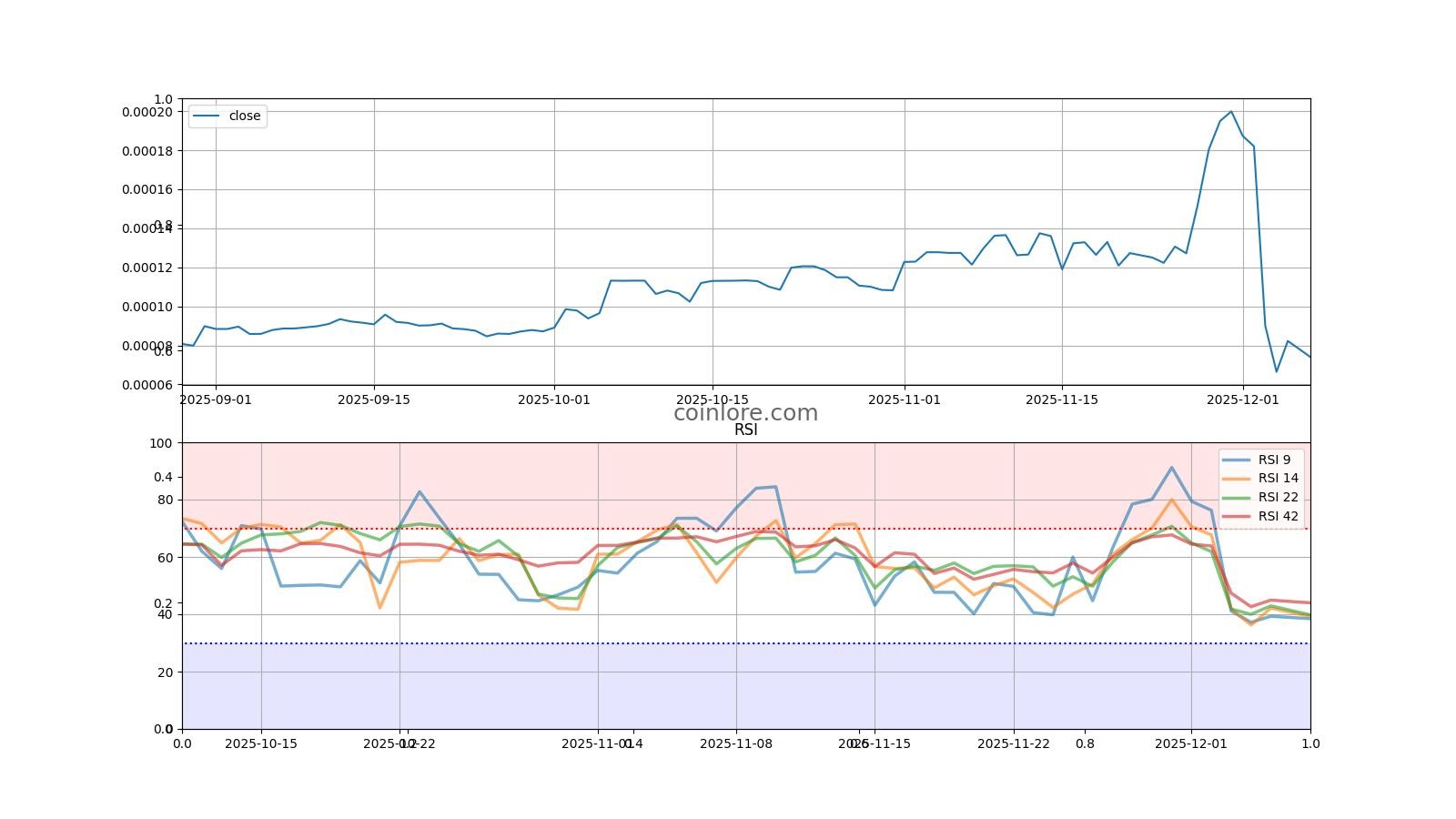 DPRating RSI indicator