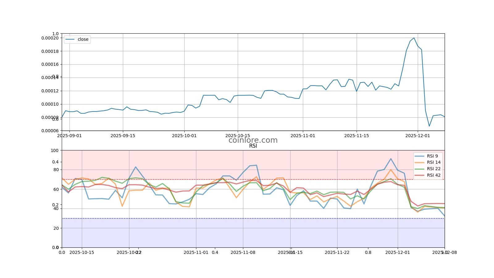 DPRating RSI indicator