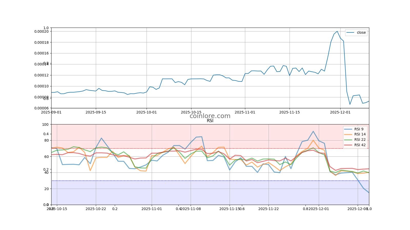DPRating RSI indicator