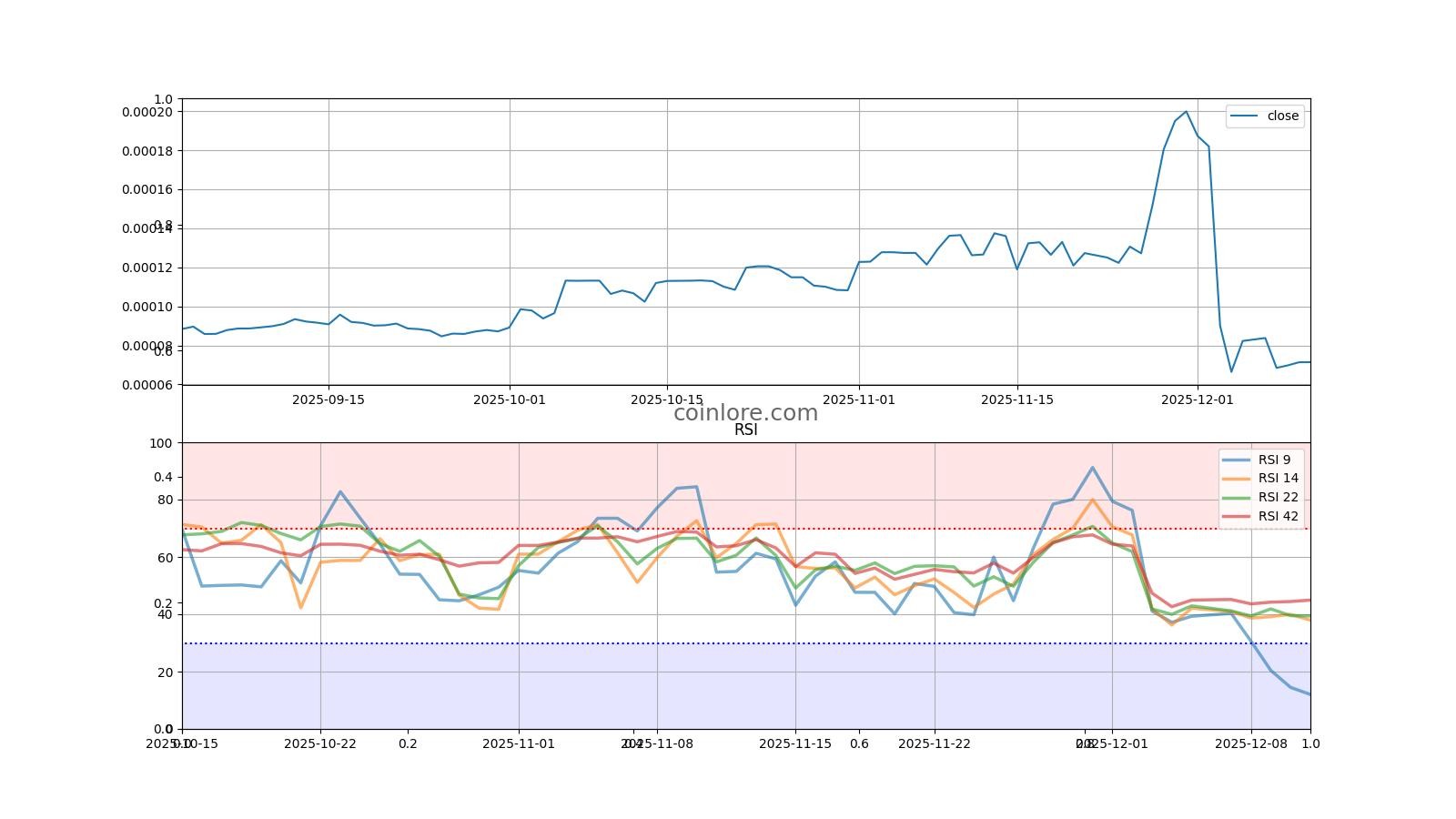 DPRating RSI indicator