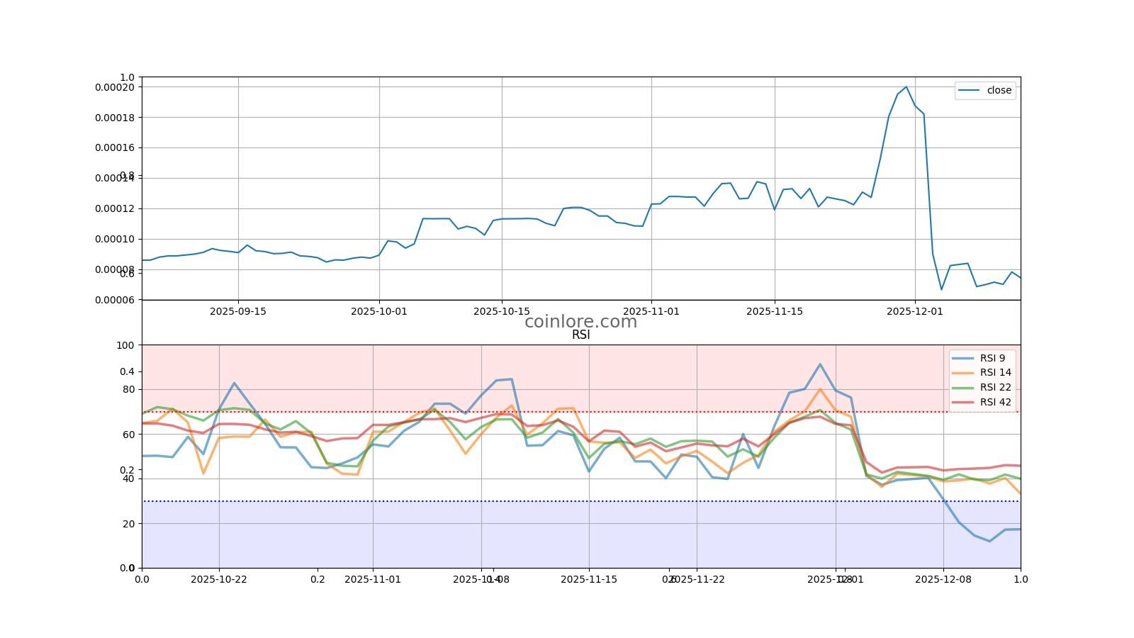 DPRating RSI indicator