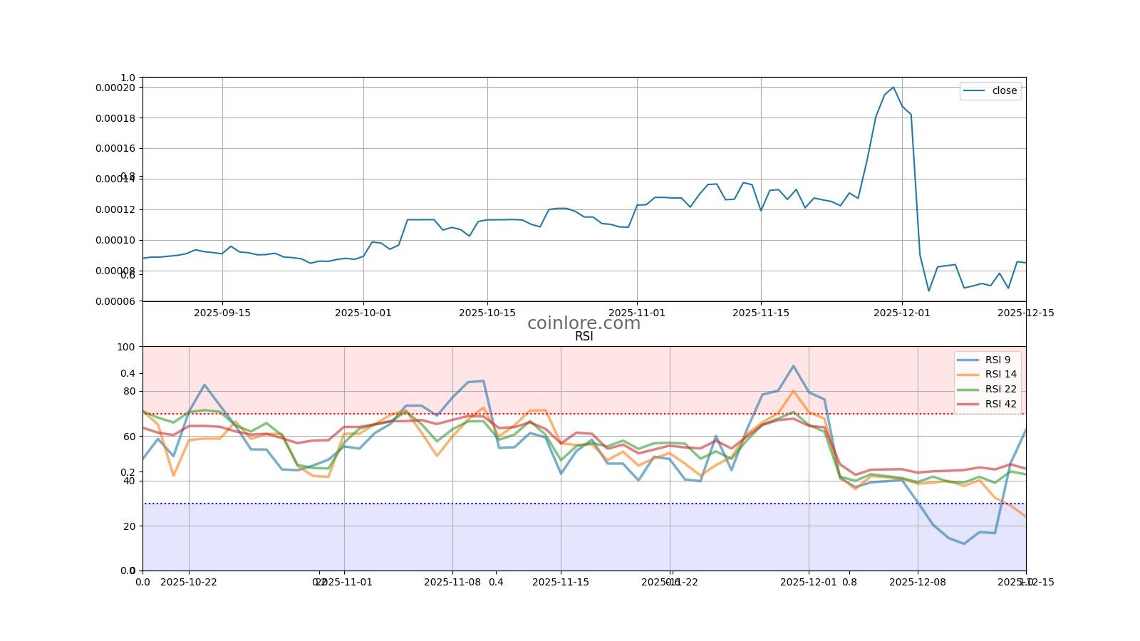 DPRating RSI indicator