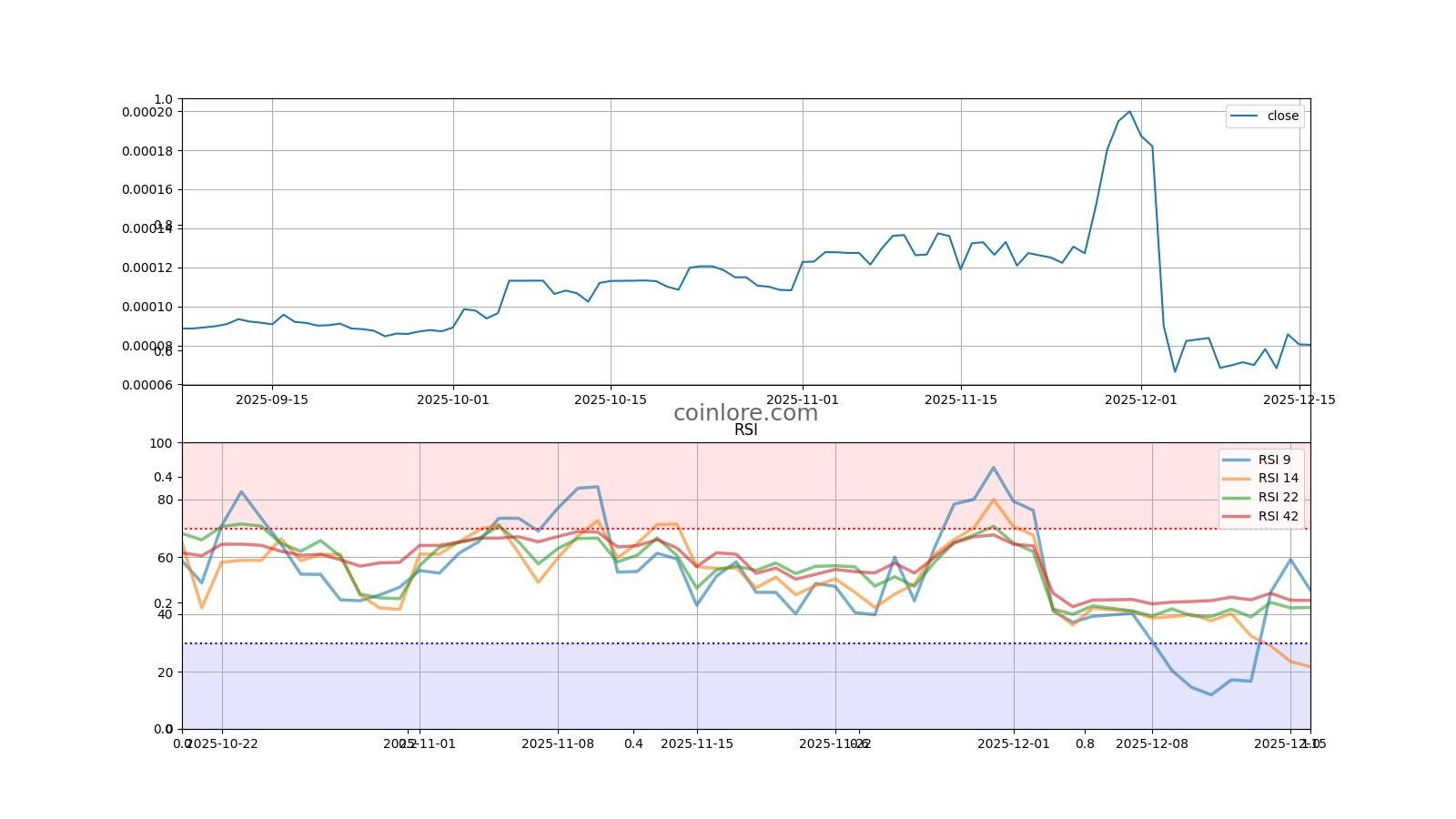 DPRating RSI indicator