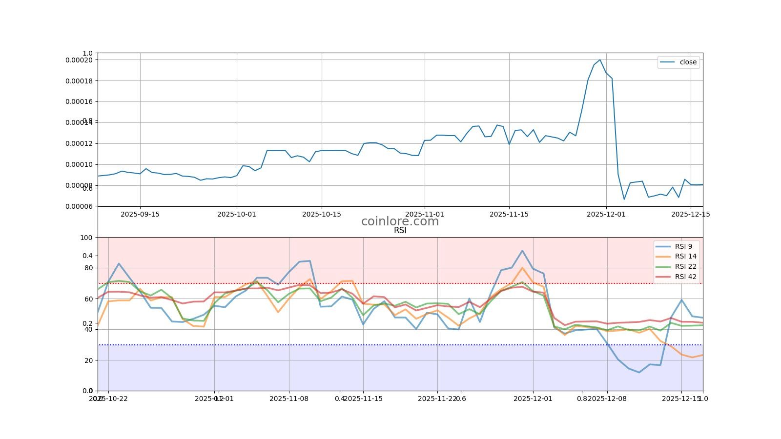 DPRating RSI indicator