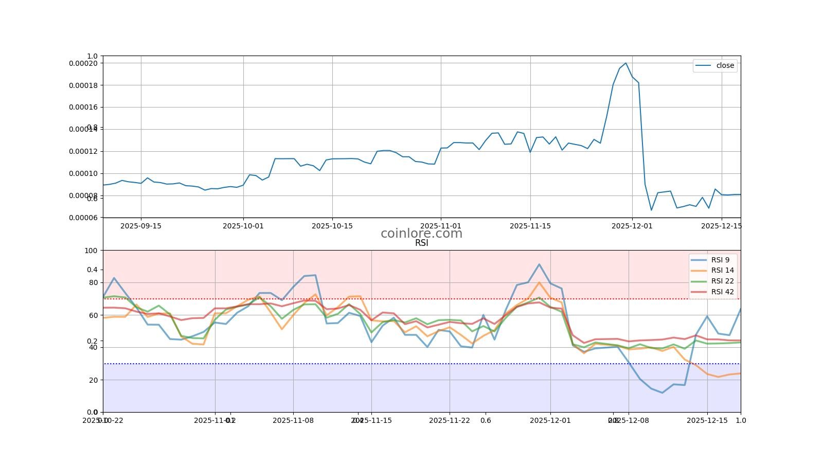 DPRating RSI indicator