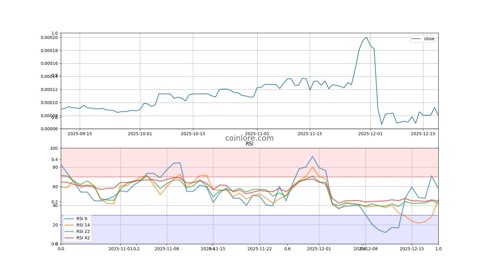 DPRating RSI indicator