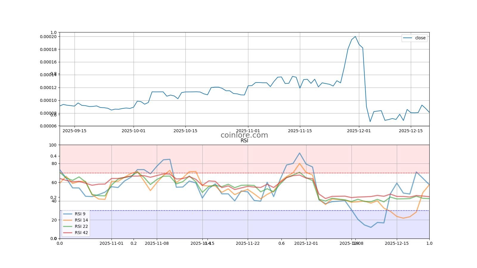 DPRating RSI indicator