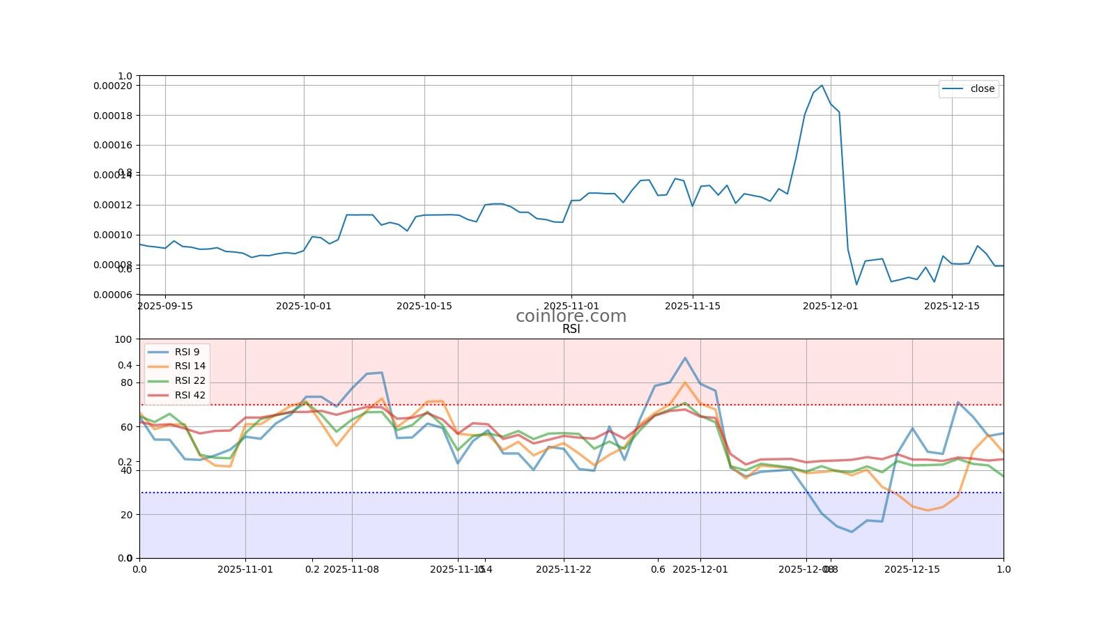DPRating RSI indicator