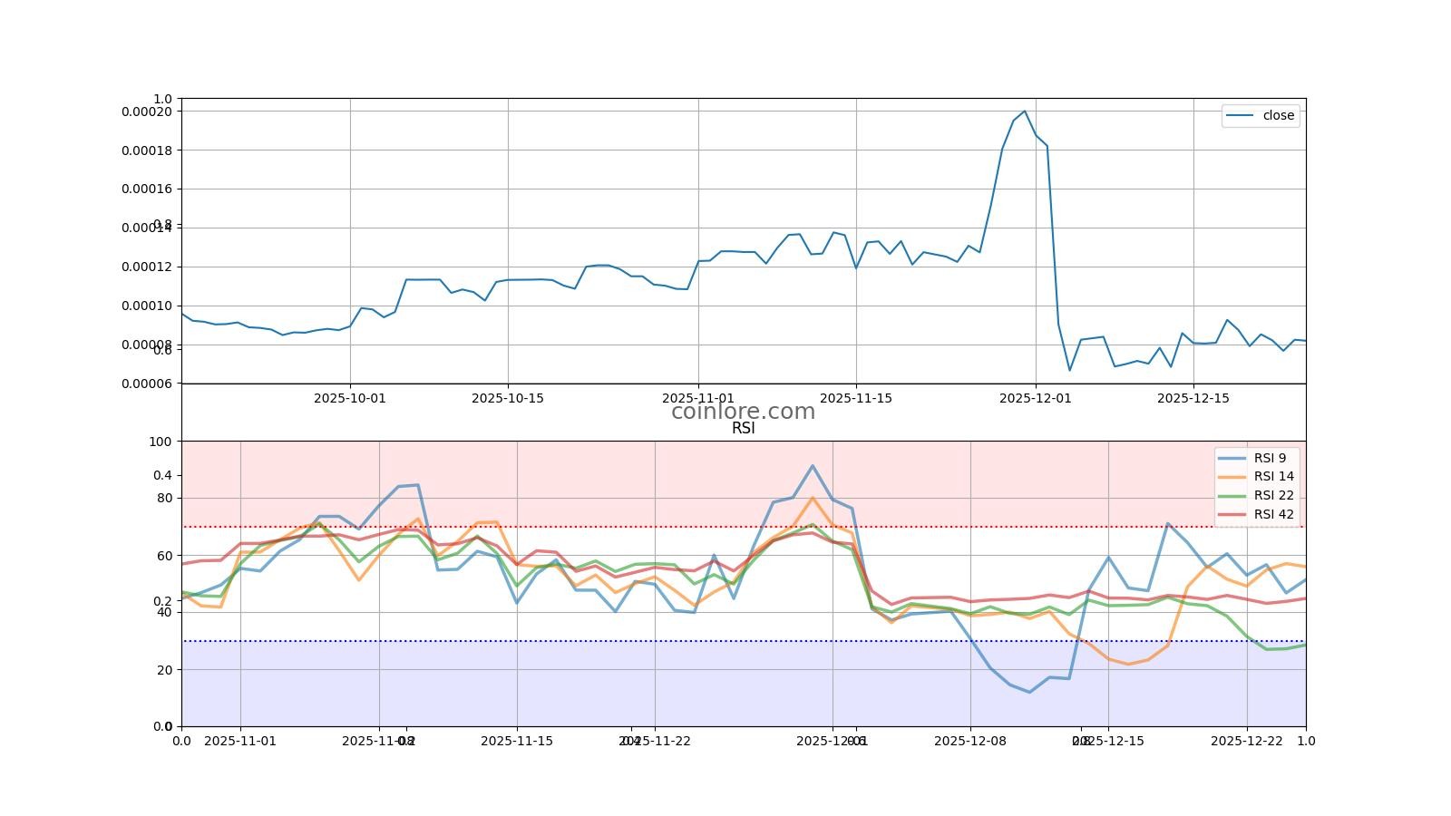 DPRating RSI indicator