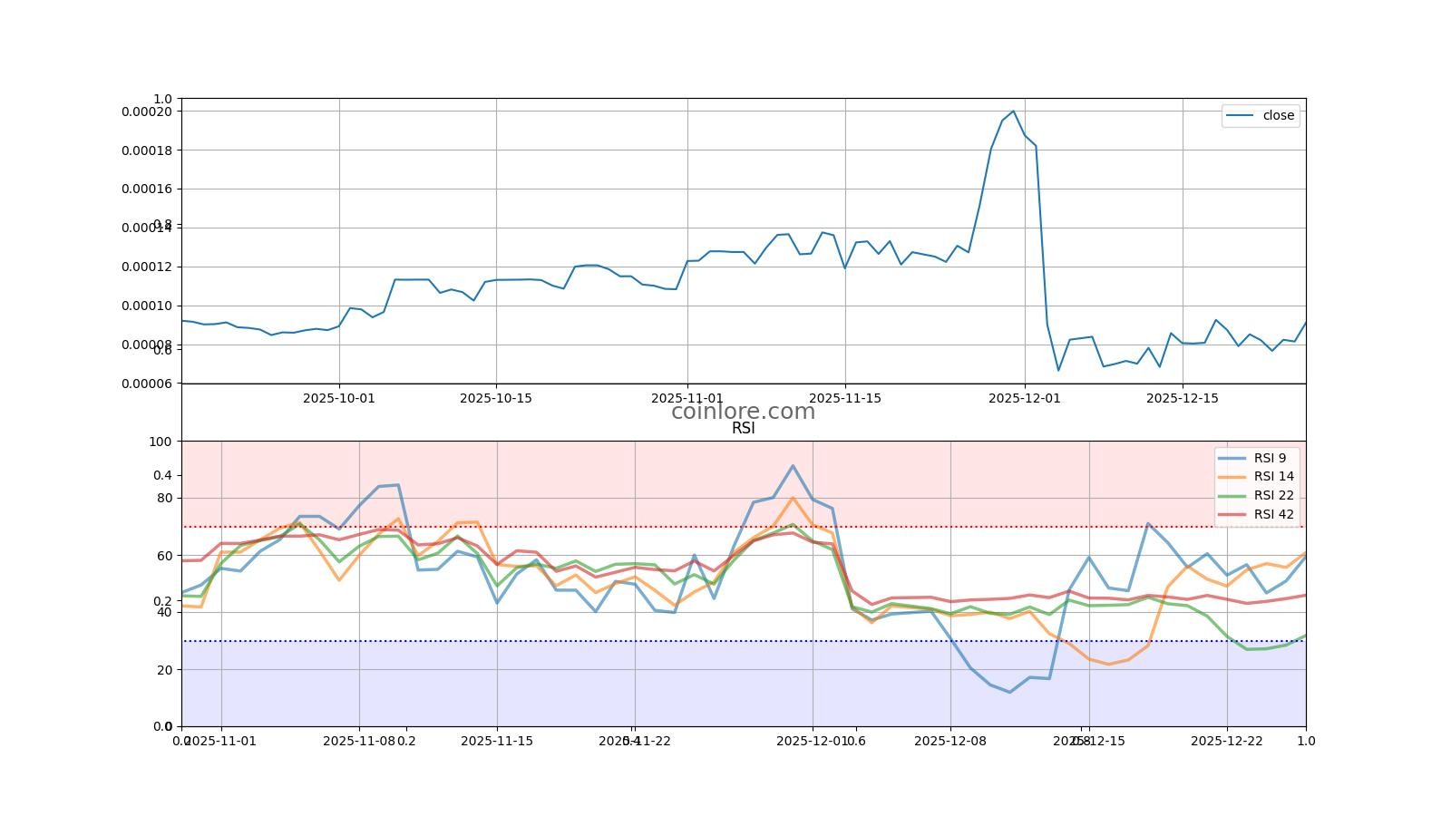 DPRating RSI indicator